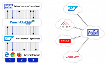 Electronic Procurement and PunchOut – Prime Systems